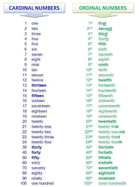 Kayla s English Class Ordinal Numbers kayla-s-english-class-ordinal-numbers